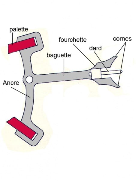 Ancre en horlogerie : définition de ce terme